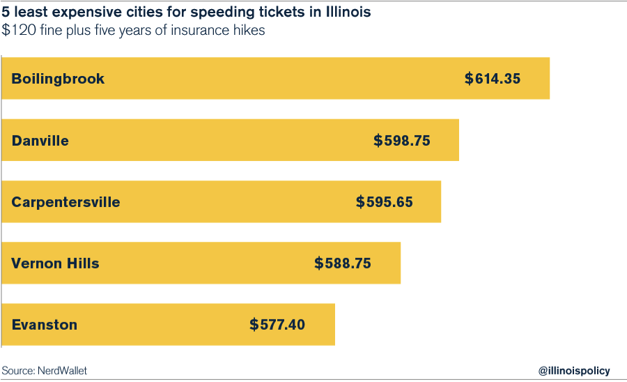 Speeding Ticket Can Cost You More Than 900 In Illinois